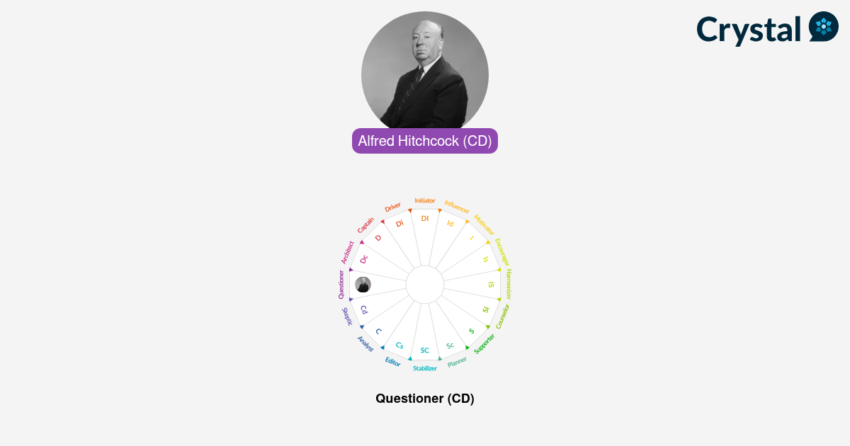 Alfred Hitchcock - Personality Profile