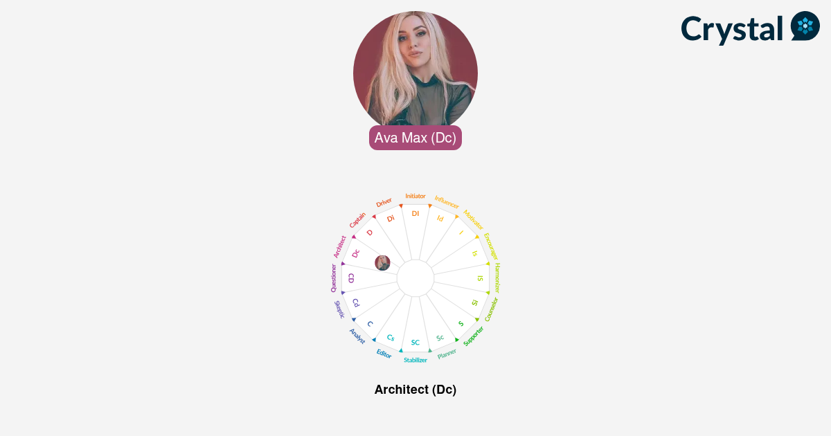 Ava Max - Personality Profile