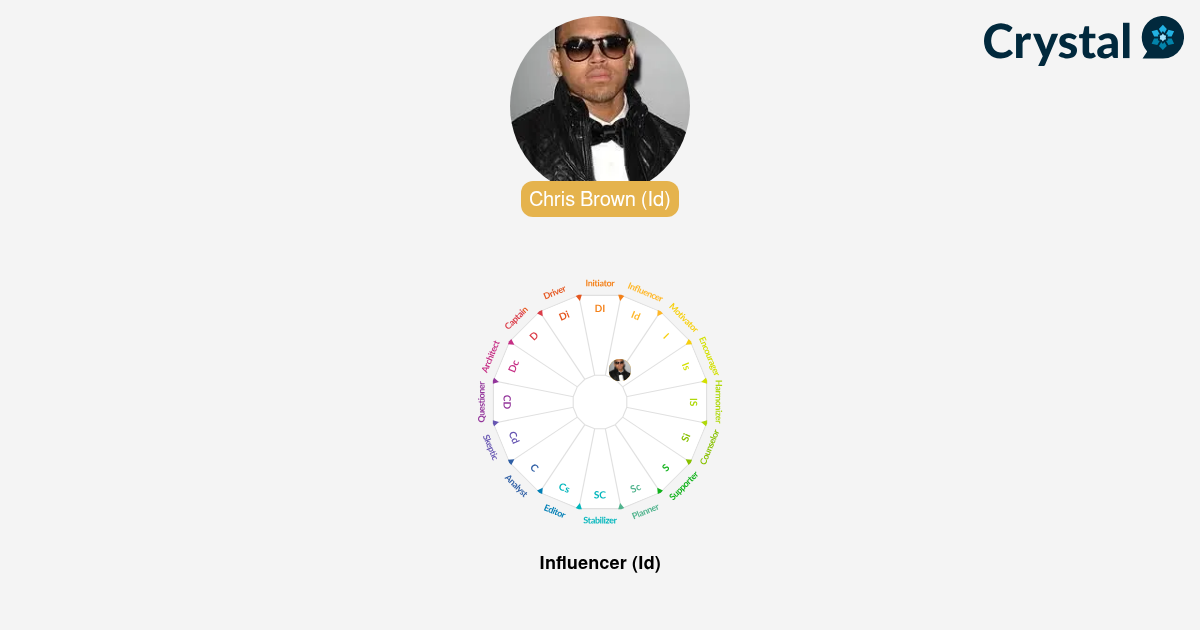 Chris Brown - Personality Profile