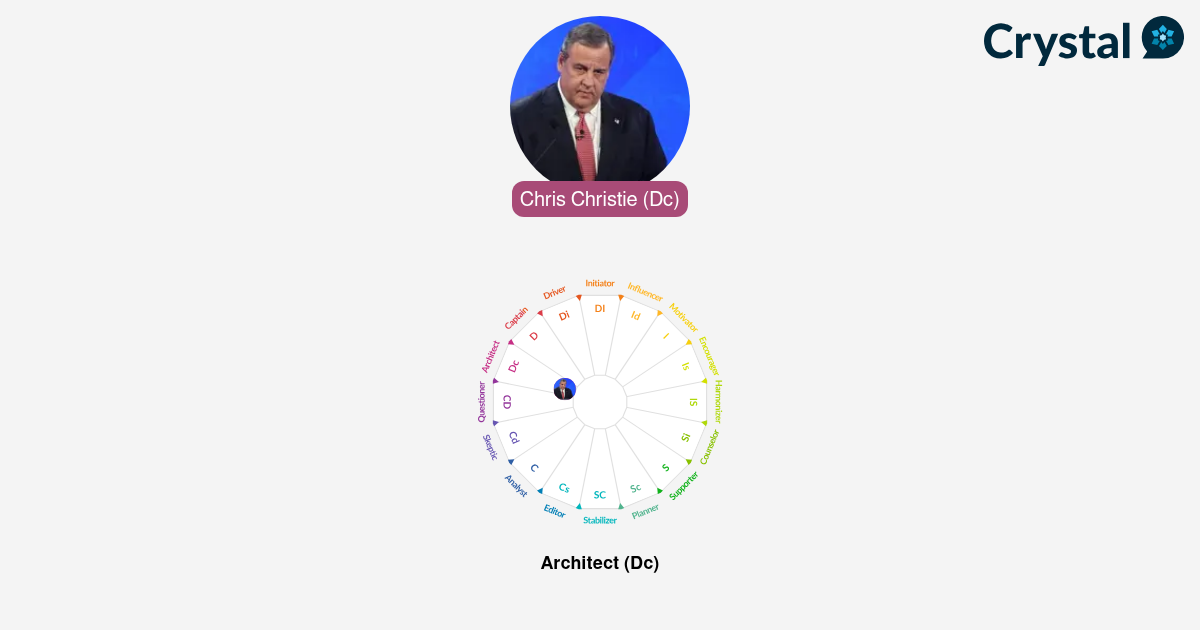 Chris Christie - Personality Profile