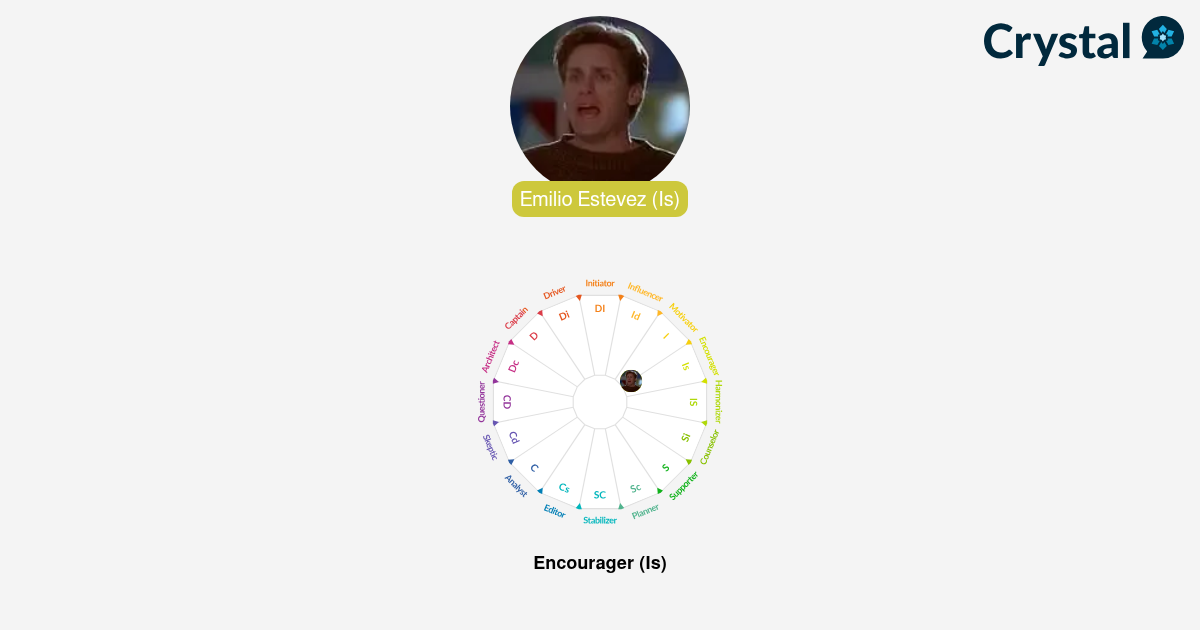 Emilio Estevez - Personality Profile