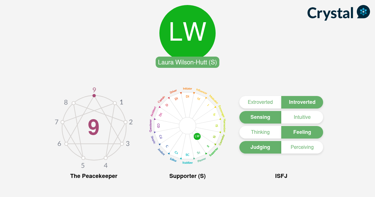 Laura Wilson-Hutt - Personality Profile