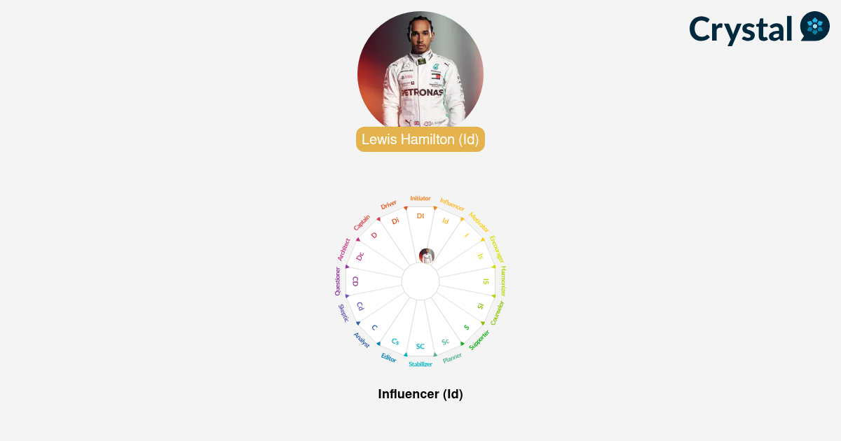 Lewis Hamilton - Personality Profile