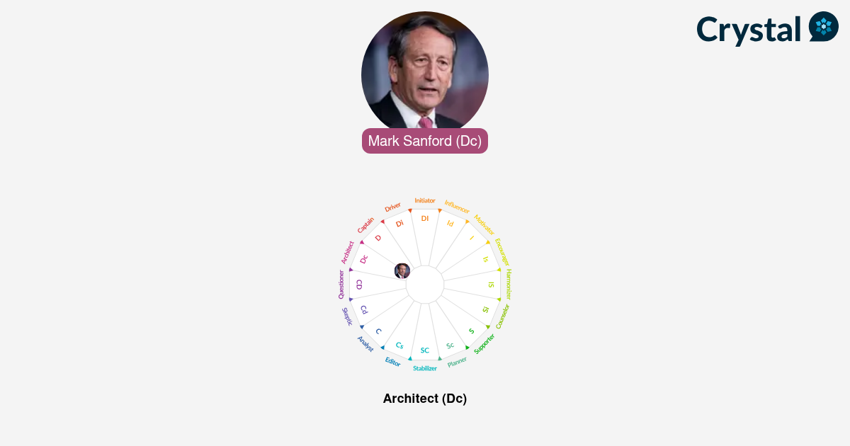 Mark Sanford - Personality Profile