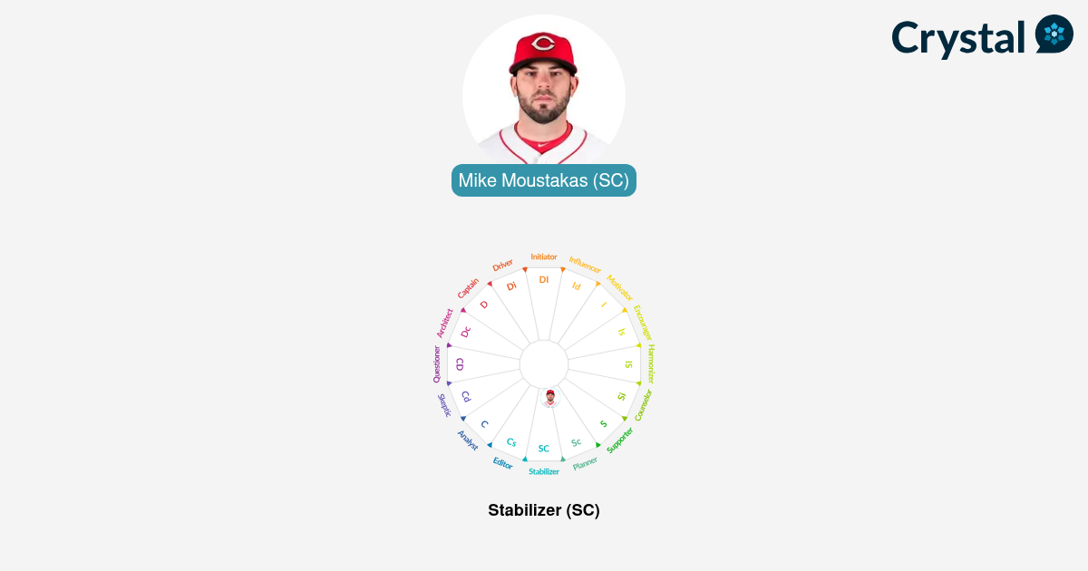 Mike Moustakas - Personality Profile