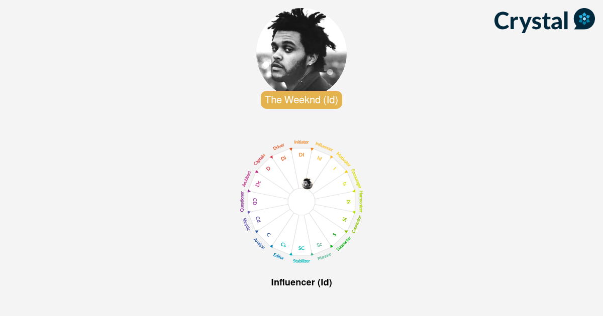 The Weeknd - Personality Profile